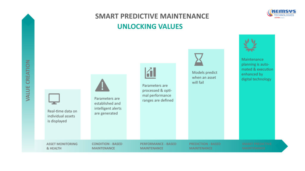 Smart Predictive Maintenance – Definition | Framework | Benefits