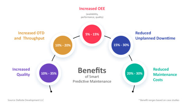 Smart Predictive Maintenance – Definition | Framework | Benefits