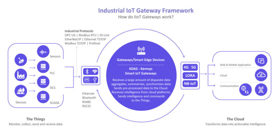IoT Gateways Design and Development