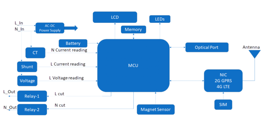 IoT Utility Meters | Energy meters | EESL specifications