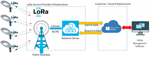 IoT Street Lighting Nodes - Kemsys Technologies