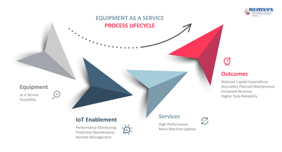 IoT for Innovating Business Model - Equipment as a Service
