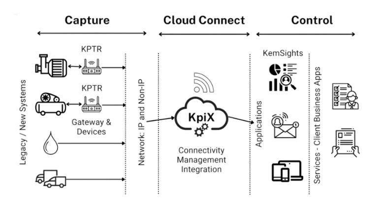 Connected Industrial Asset Solution- Kemsys Technologies