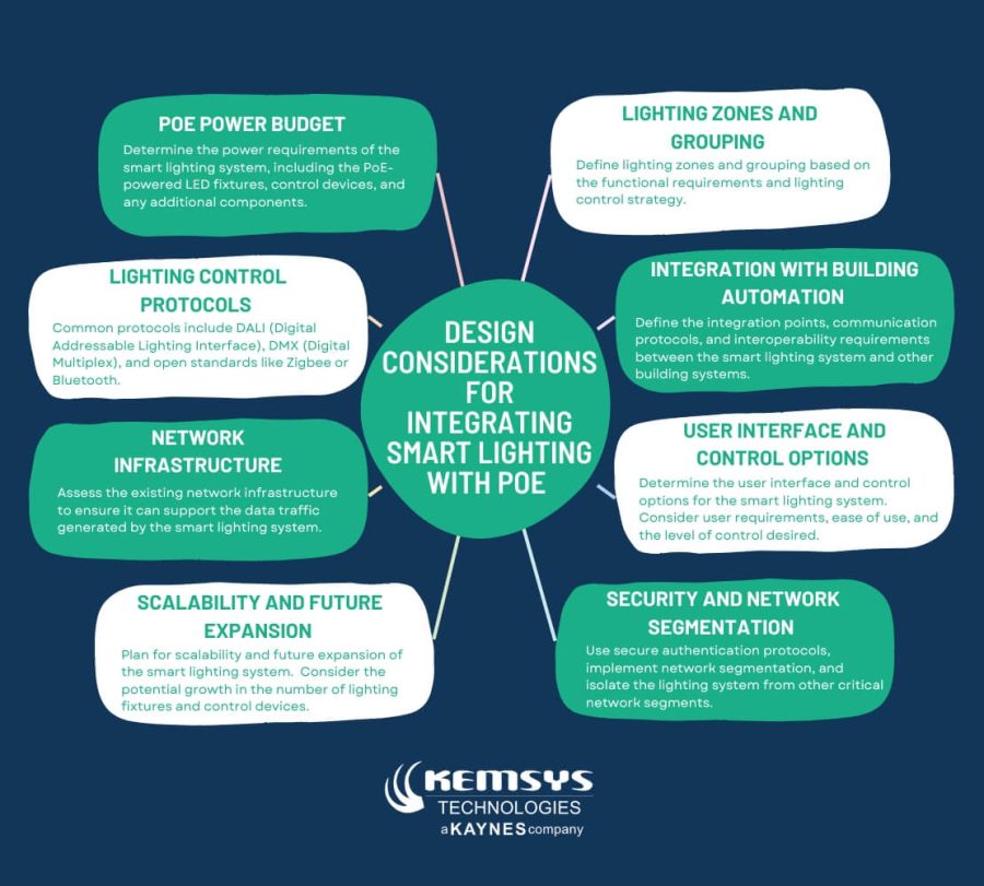 Unveiling PoE LED Driver for Smart Lighting Systems