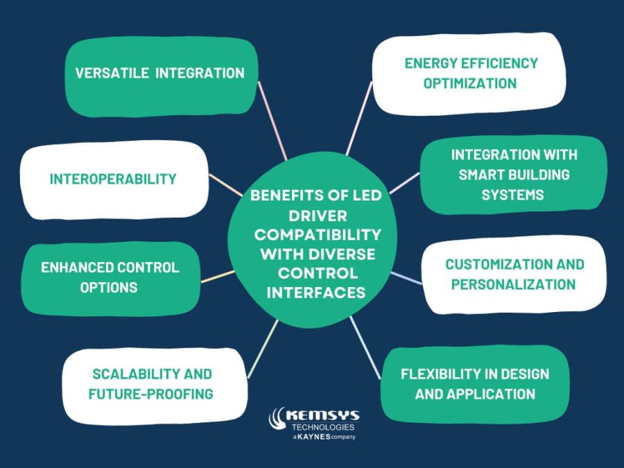 LED Driver Compatibility with Different Control Interfaces